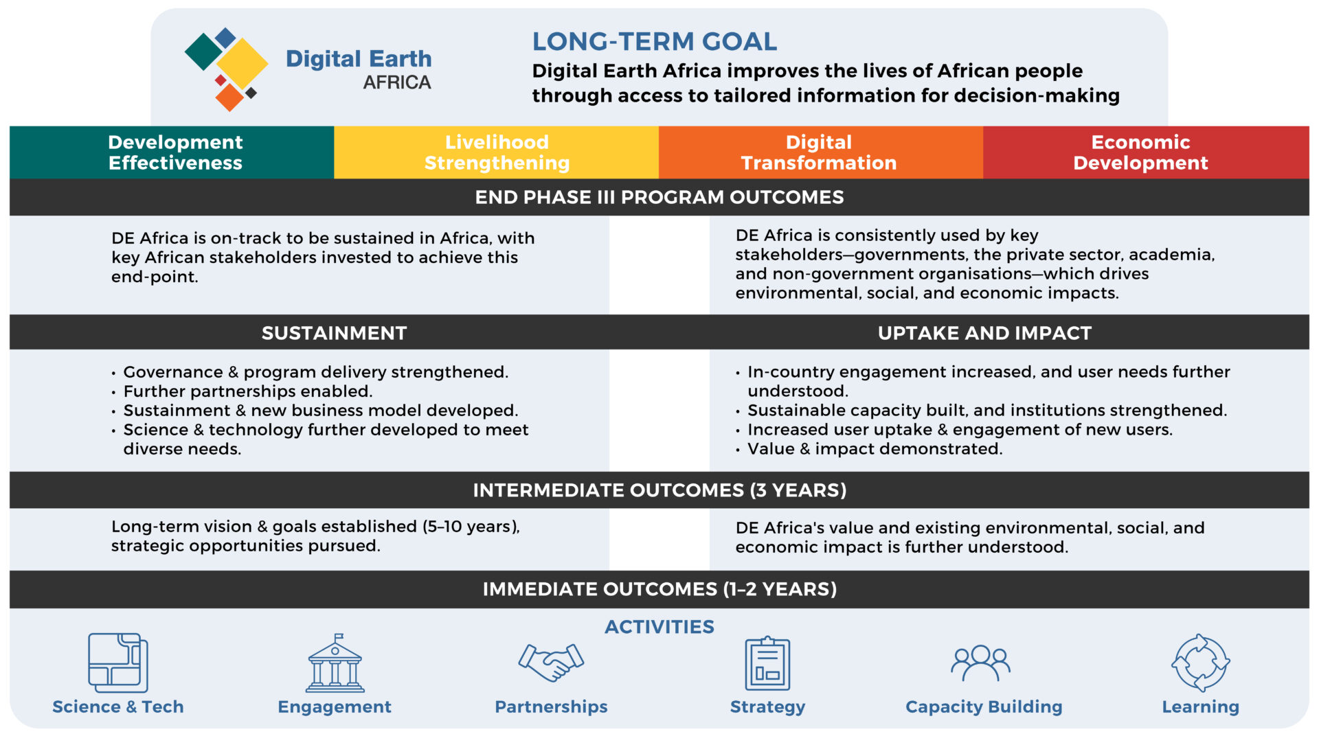 Investment Logic | Digital Earth Africa